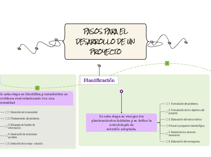 PASOS PARA EL DESARROLLO DE UN PROYECTO - Mind Map